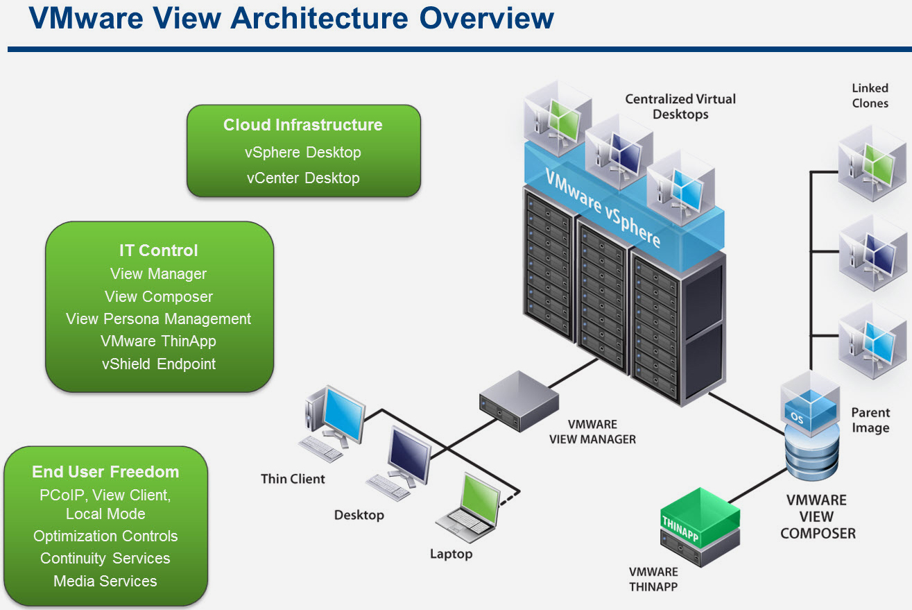 VMWARE – codesuite
